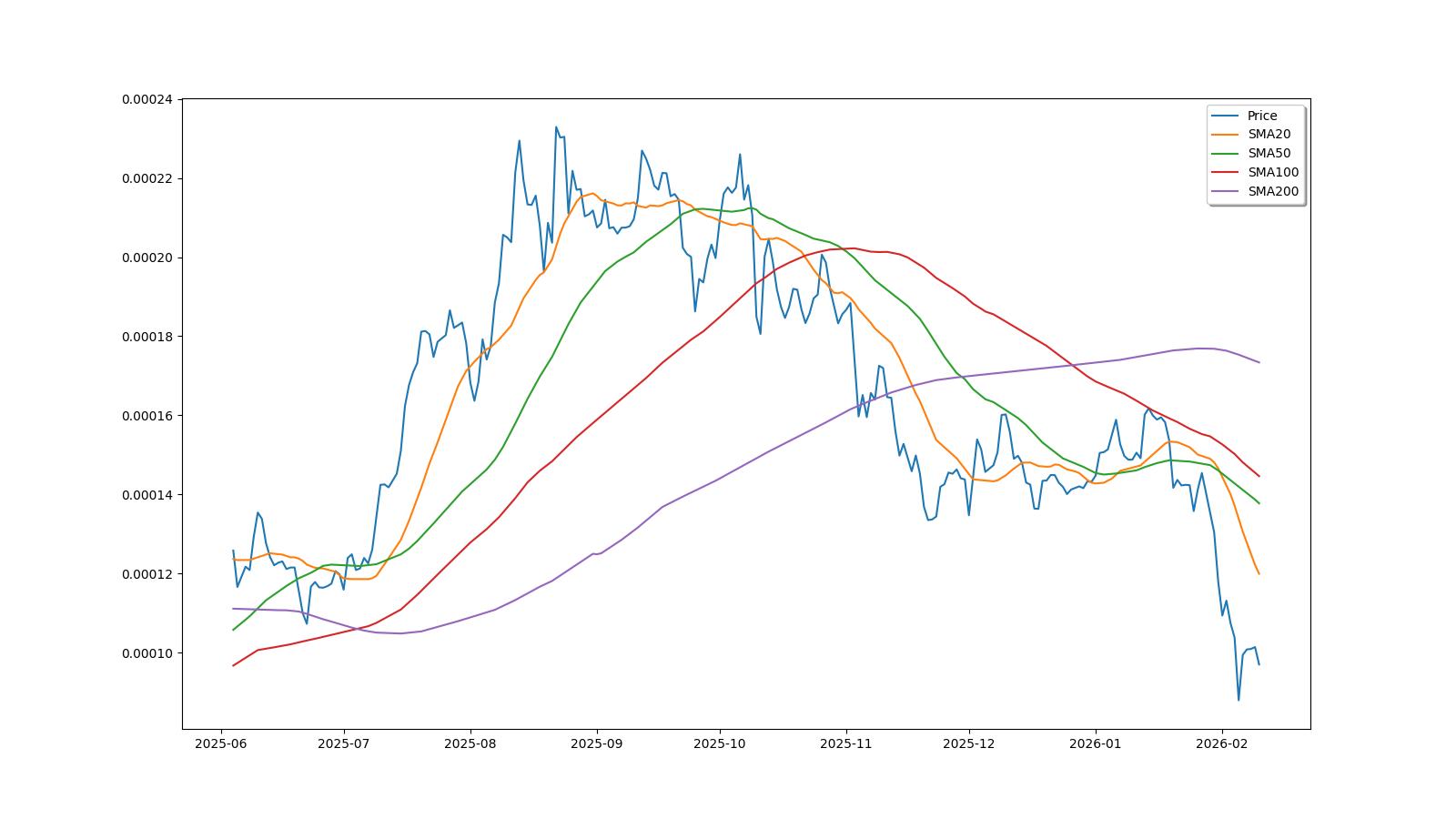 Decentralized Vulnerability Platform Simple Moving Averages