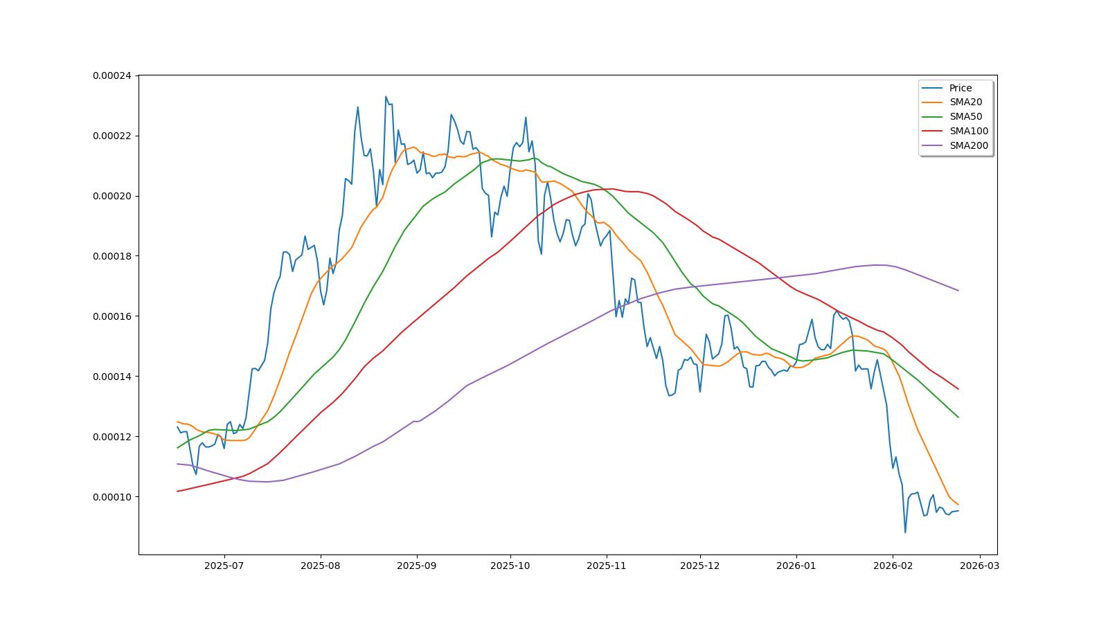 Decentralized Vulnerability Platform Simple Moving Averages