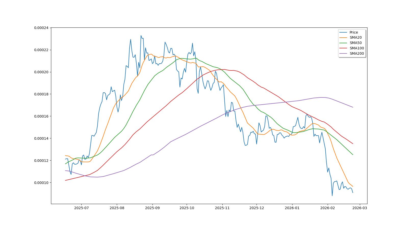 Decentralized Vulnerability Platform Simple Moving Averages