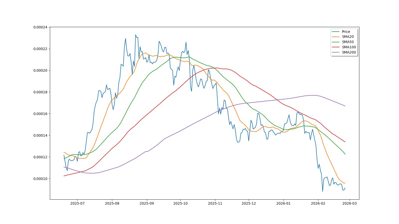 Decentralized Vulnerability Platform Simple Moving Averages