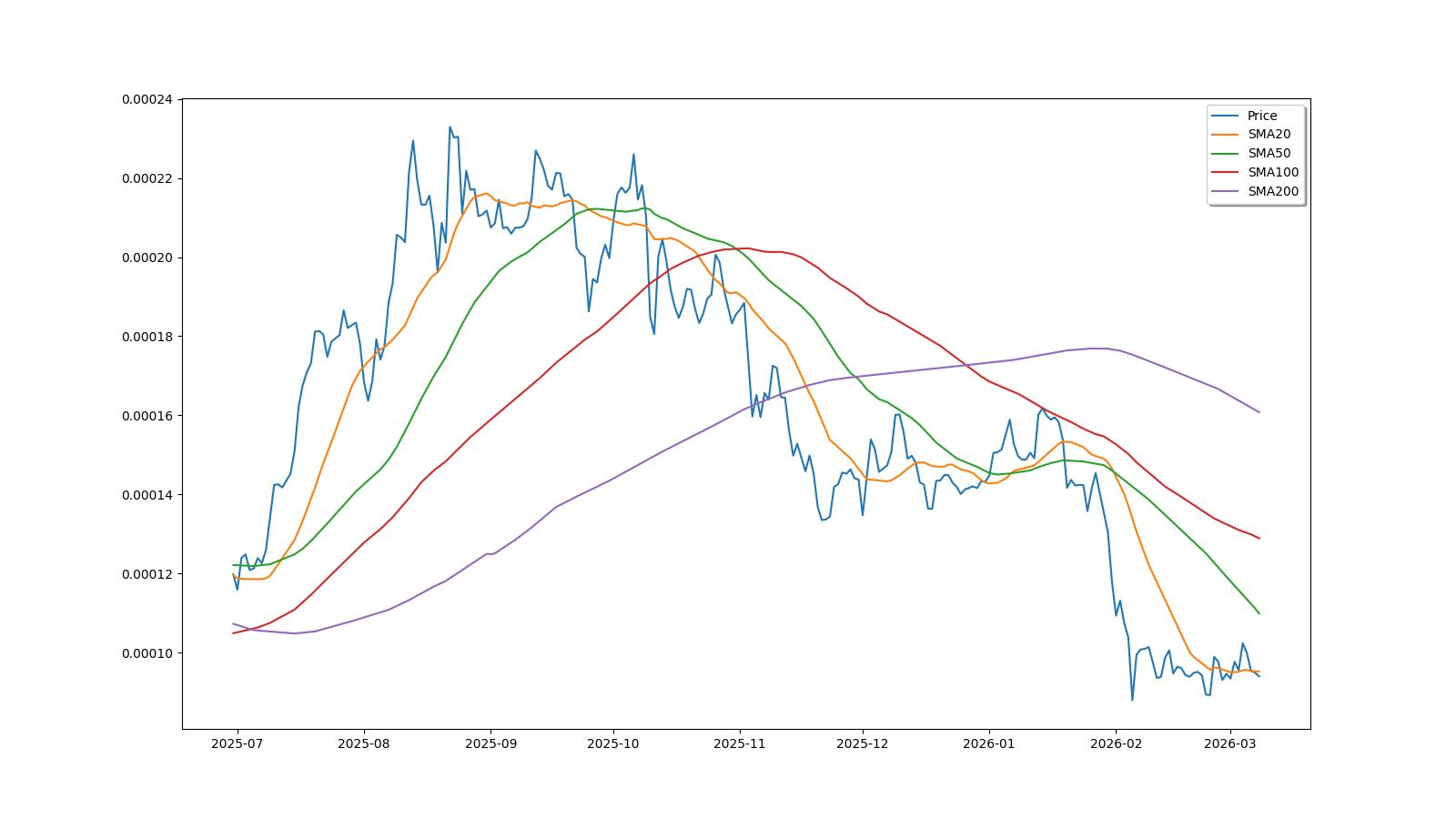 Decentralized Vulnerability Platform Simple Moving Averages