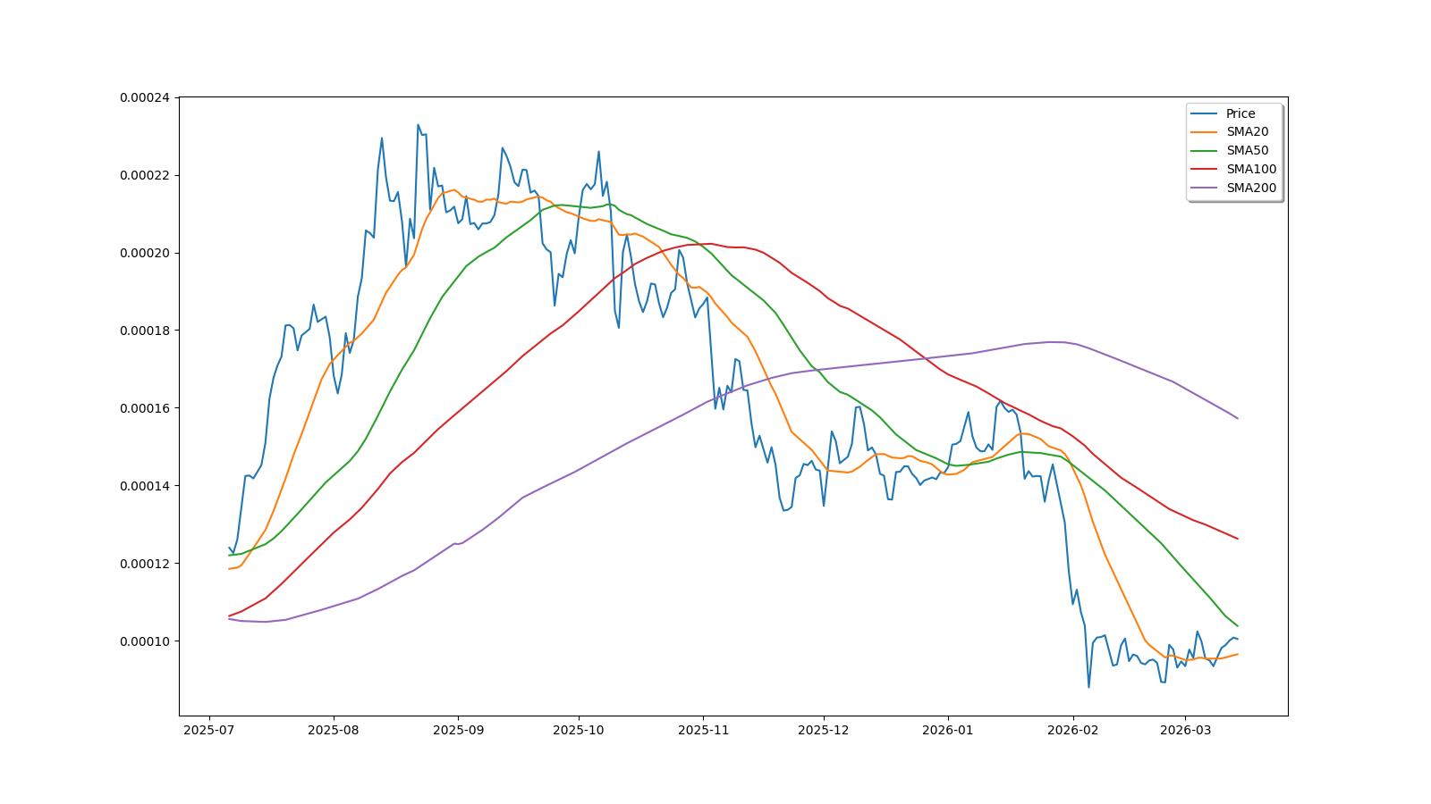 Decentralized Vulnerability Platform Simple Moving Averages