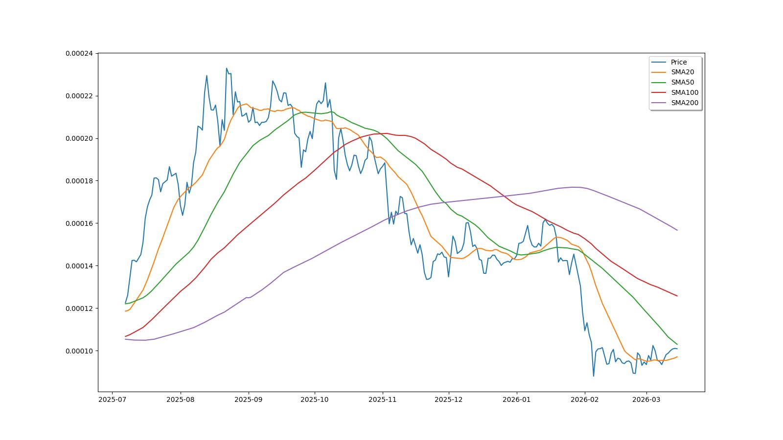 Decentralized Vulnerability Platform Simple Moving Averages