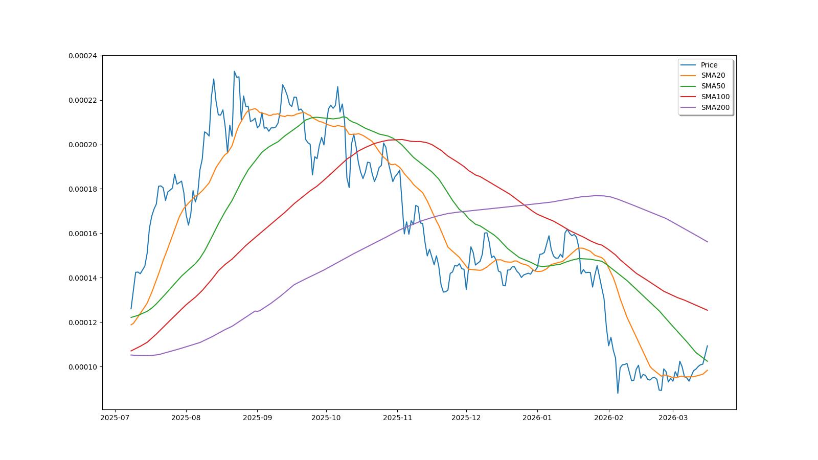 Decentralized Vulnerability Platform Simple Moving Averages