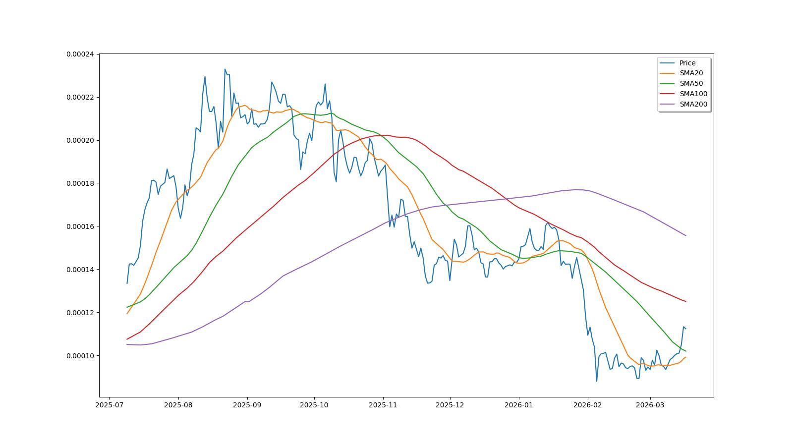 Decentralized Vulnerability Platform Simple Moving Averages