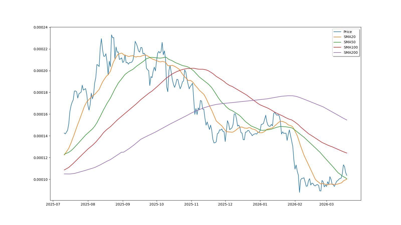 Decentralized Vulnerability Platform Simple Moving Averages