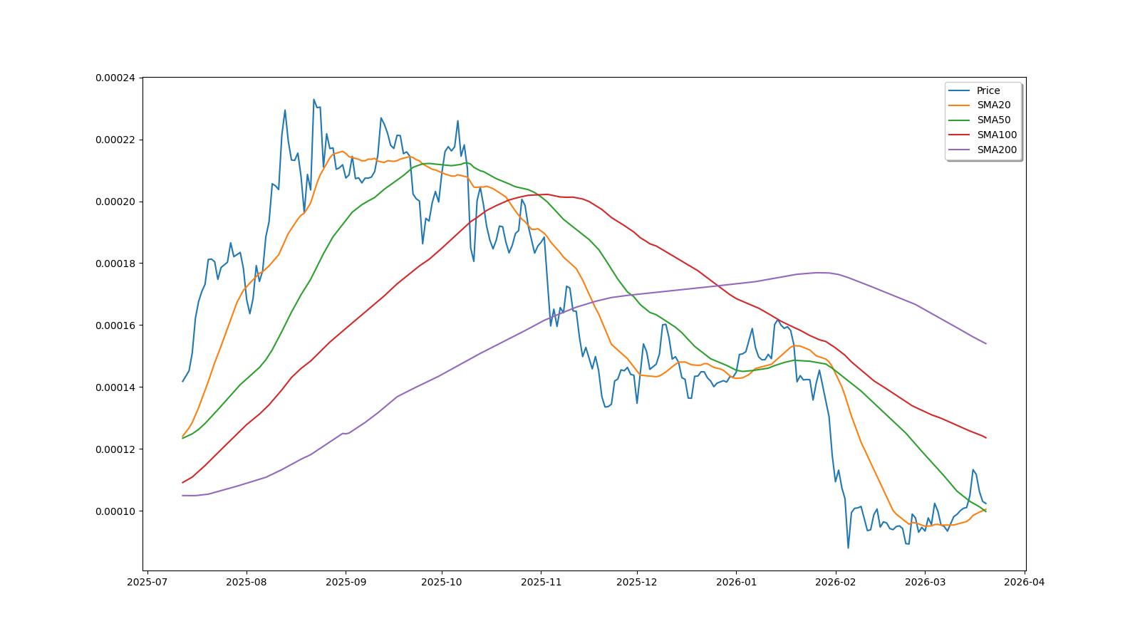 Decentralized Vulnerability Platform Simple Moving Averages
