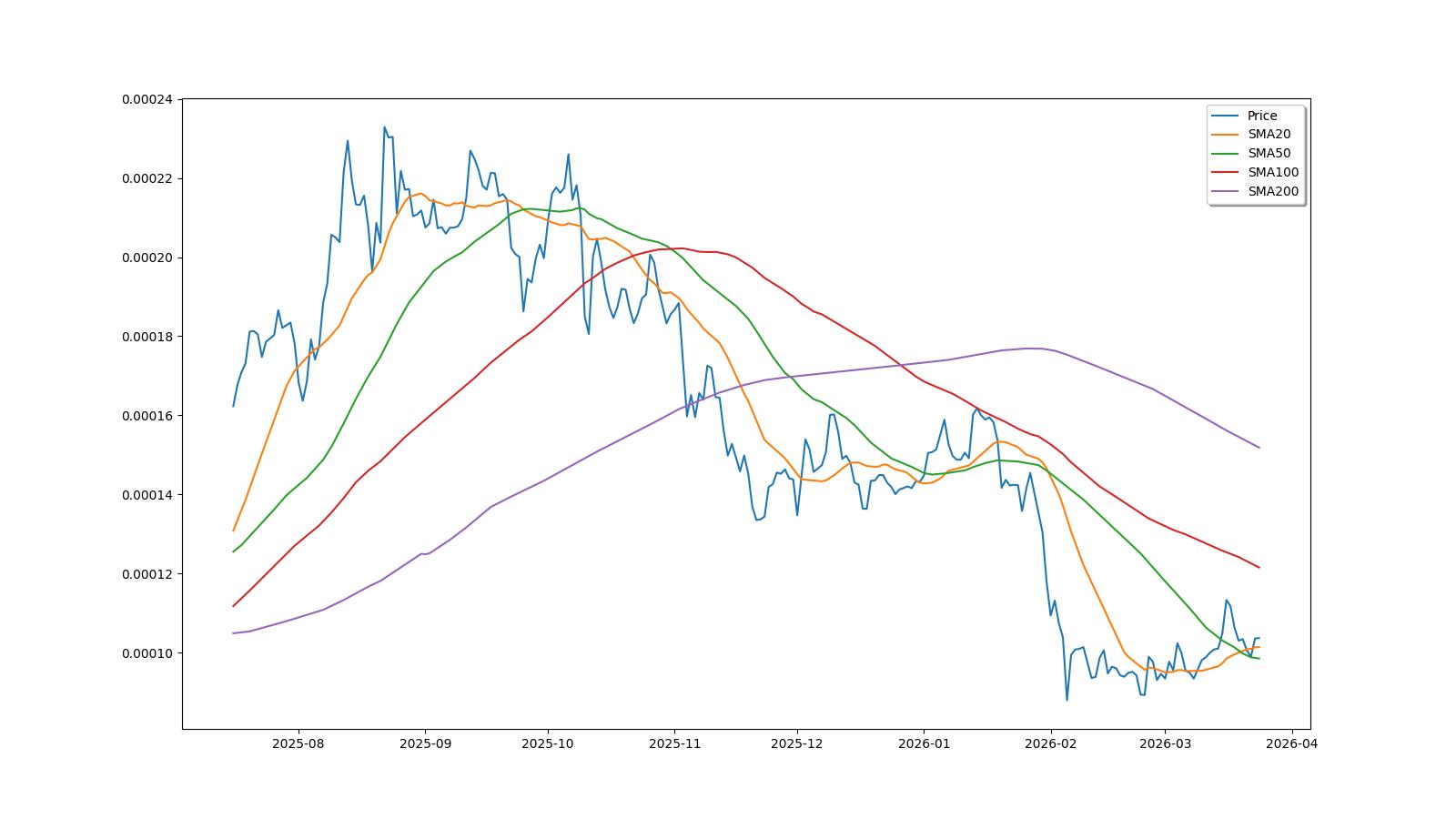 Decentralized Vulnerability Platform Simple Moving Averages