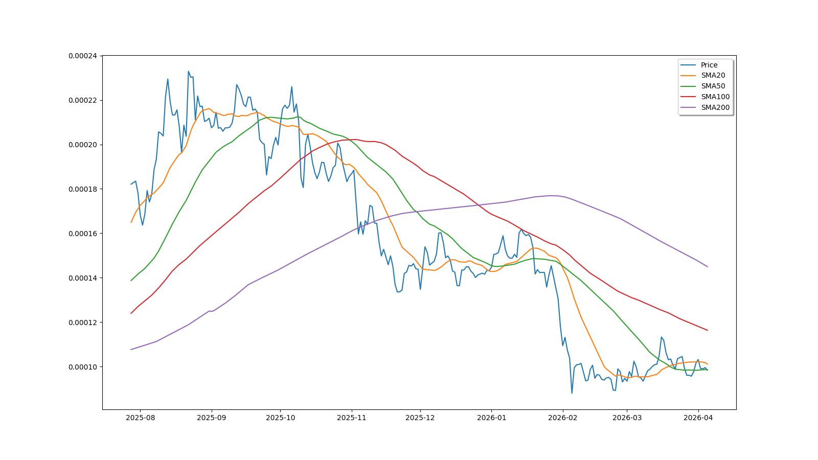 Decentralized Vulnerability Platform Simple Moving Averages