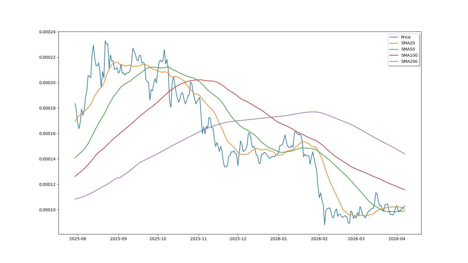 Decentralized Vulnerability Platform Simple Moving Averages