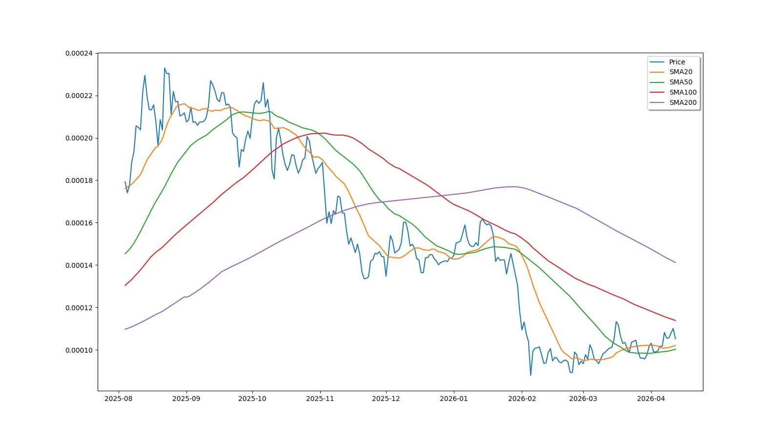 Decentralized Vulnerability Platform Simple Moving Averages