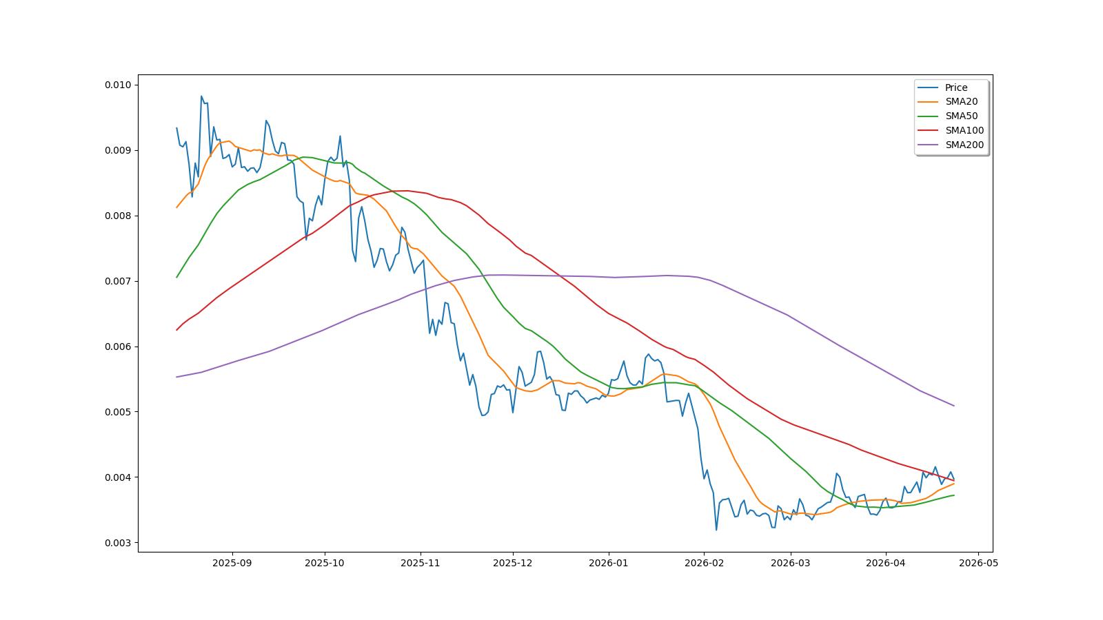 DecentraMind Simple Moving Averages