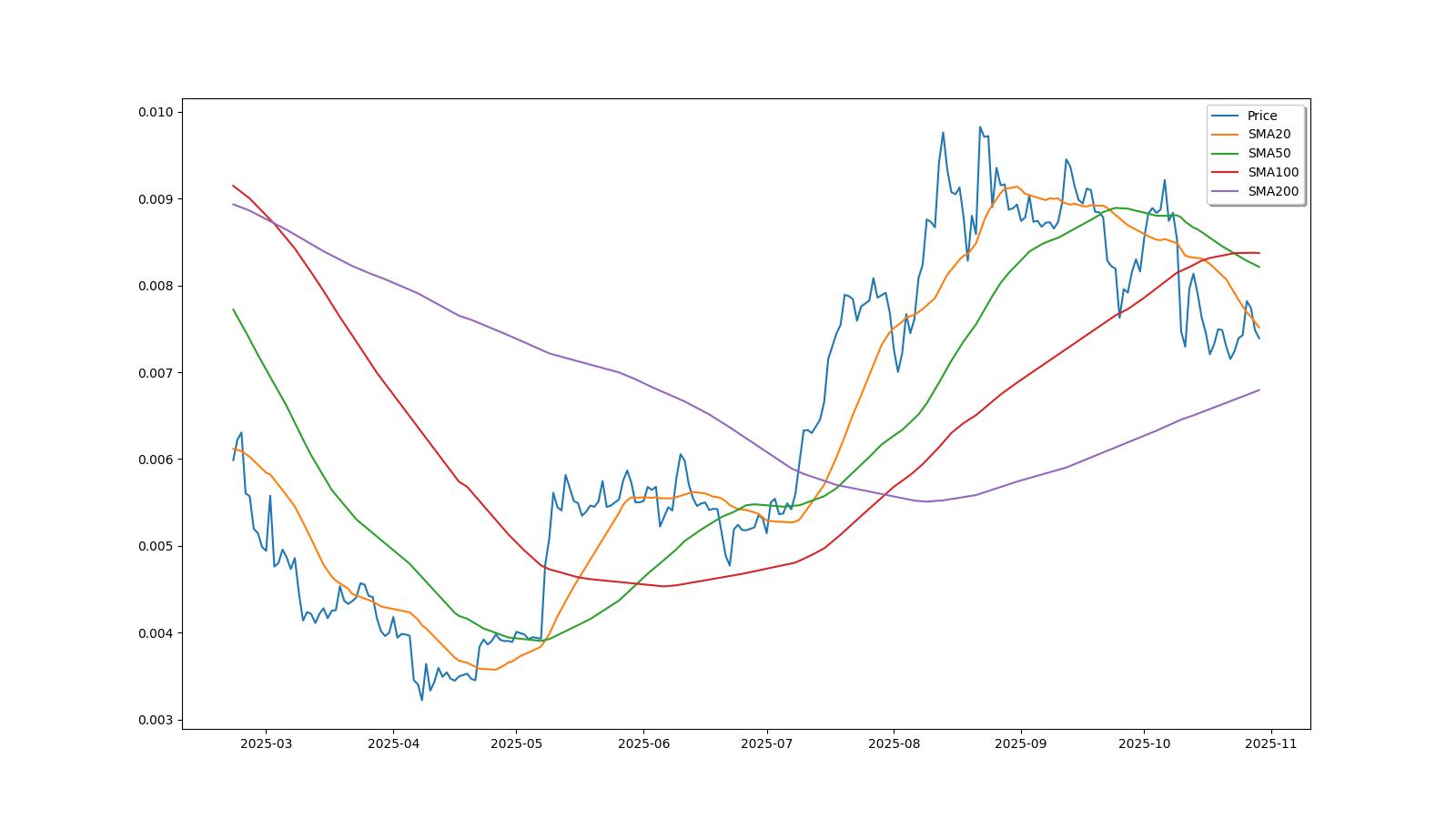 DecentraMind Simple Moving Averages