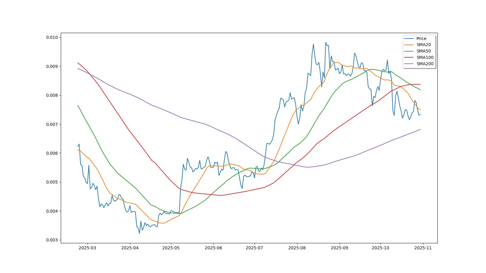 DecentraMind Simple Moving Averages
