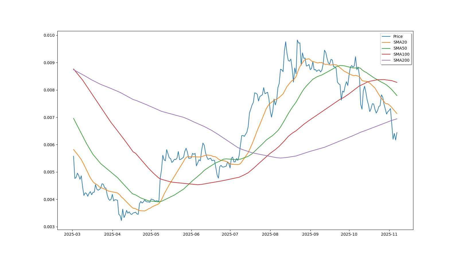 DecentraMind Simple Moving Averages