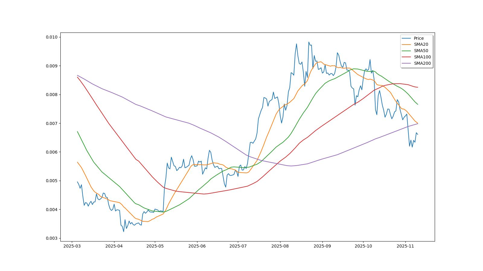 DecentraMind Simple Moving Averages