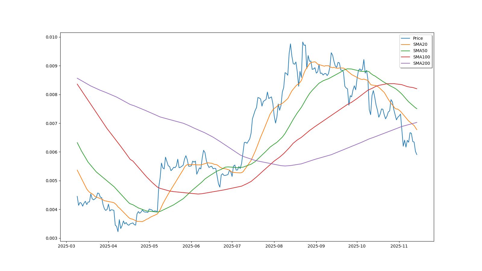 DecentraMind Simple Moving Averages