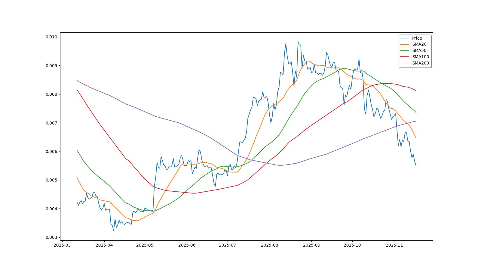 DecentraMind Simple Moving Averages