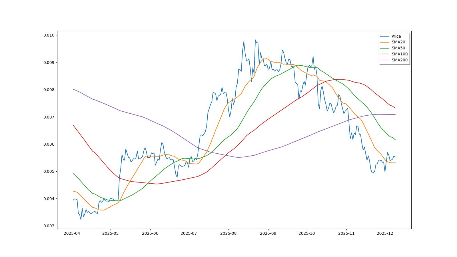 DecentraMind Simple Moving Averages