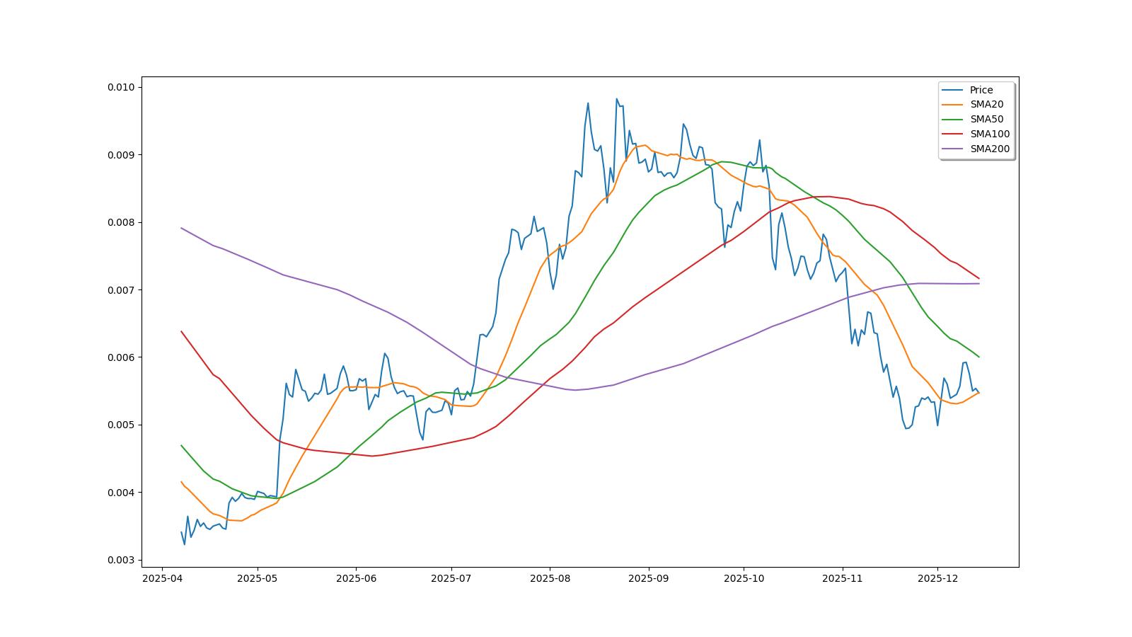 DecentraMind Simple Moving Averages