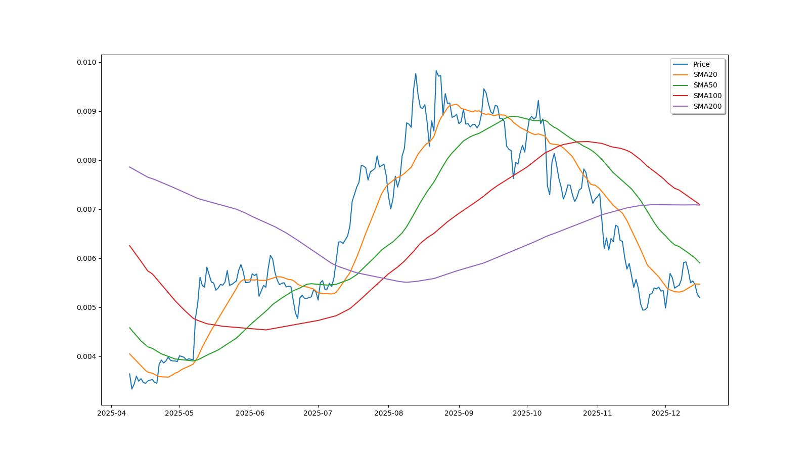 DecentraMind Simple Moving Averages