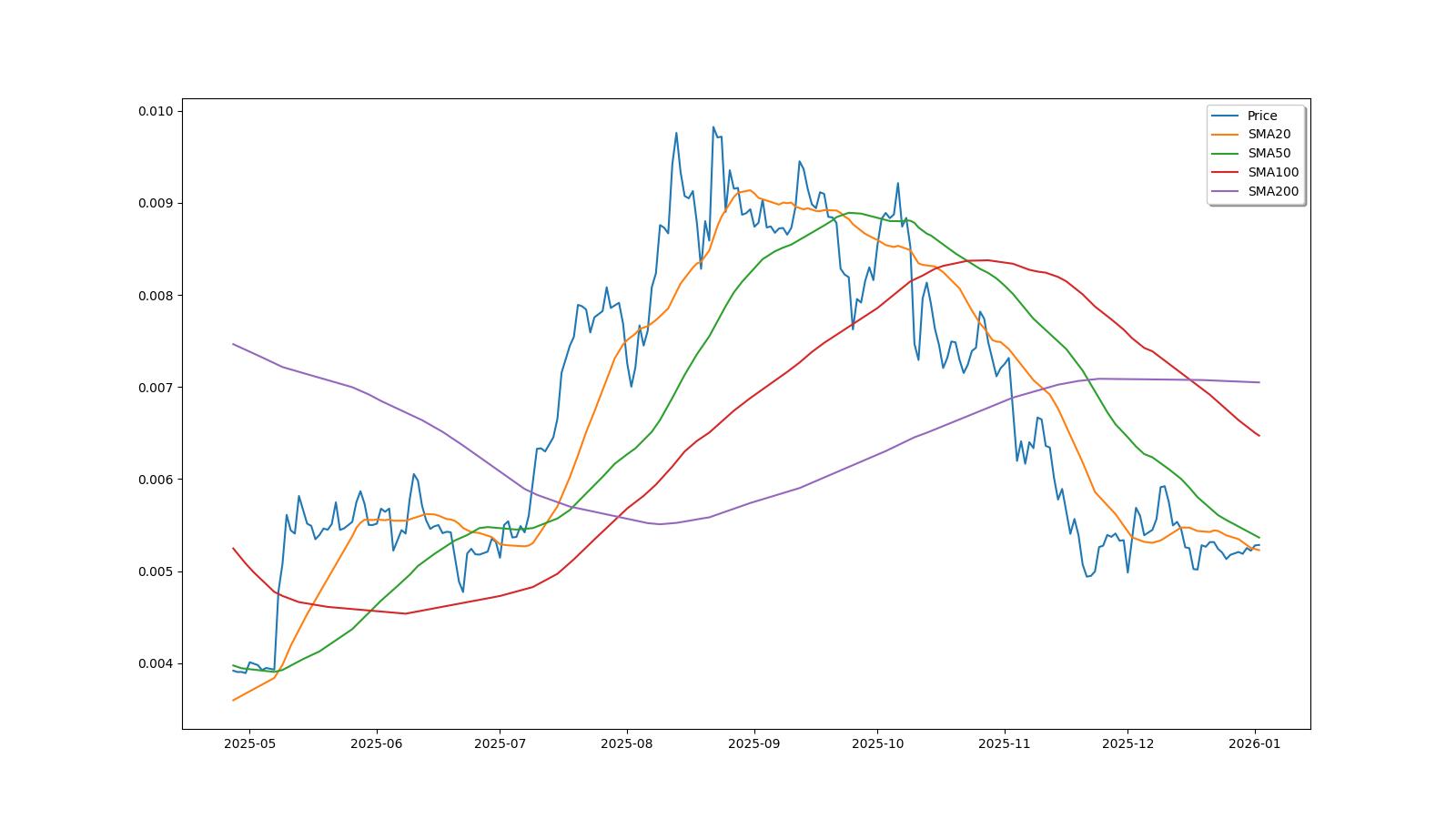 DecentraMind Simple Moving Averages