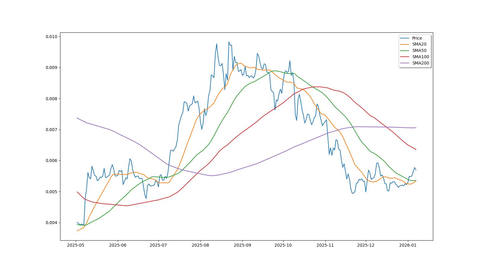 DecentraMind Simple Moving Averages
