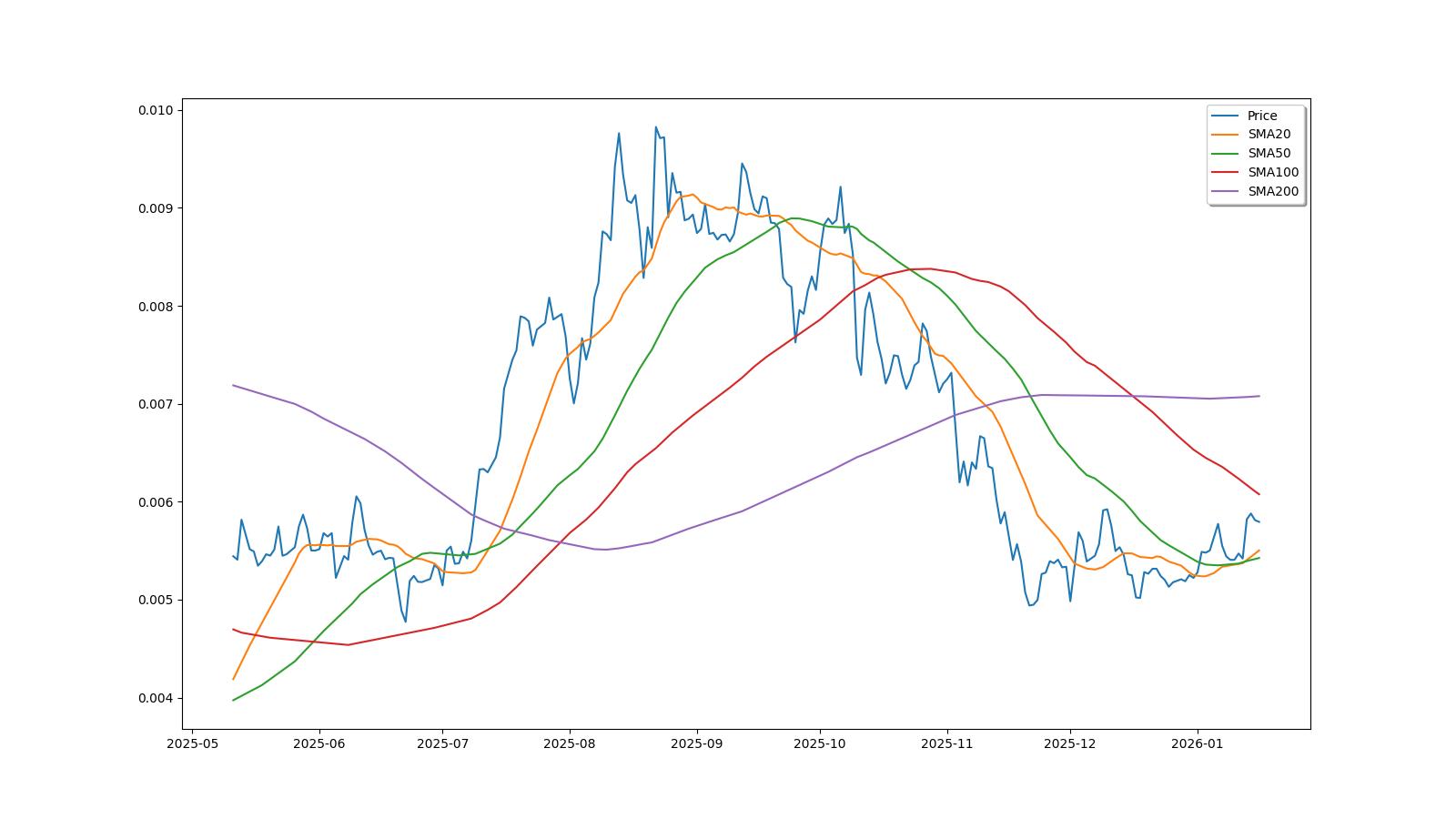 DecentraMind Simple Moving Averages