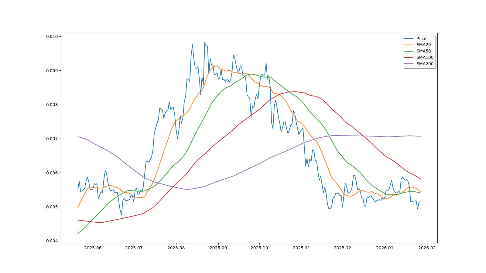 DecentraMind Simple Moving Averages