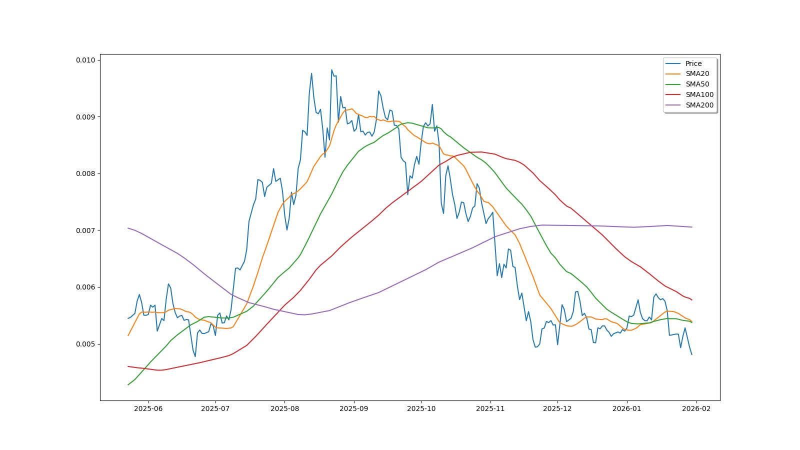 DecentraMind Simple Moving Averages