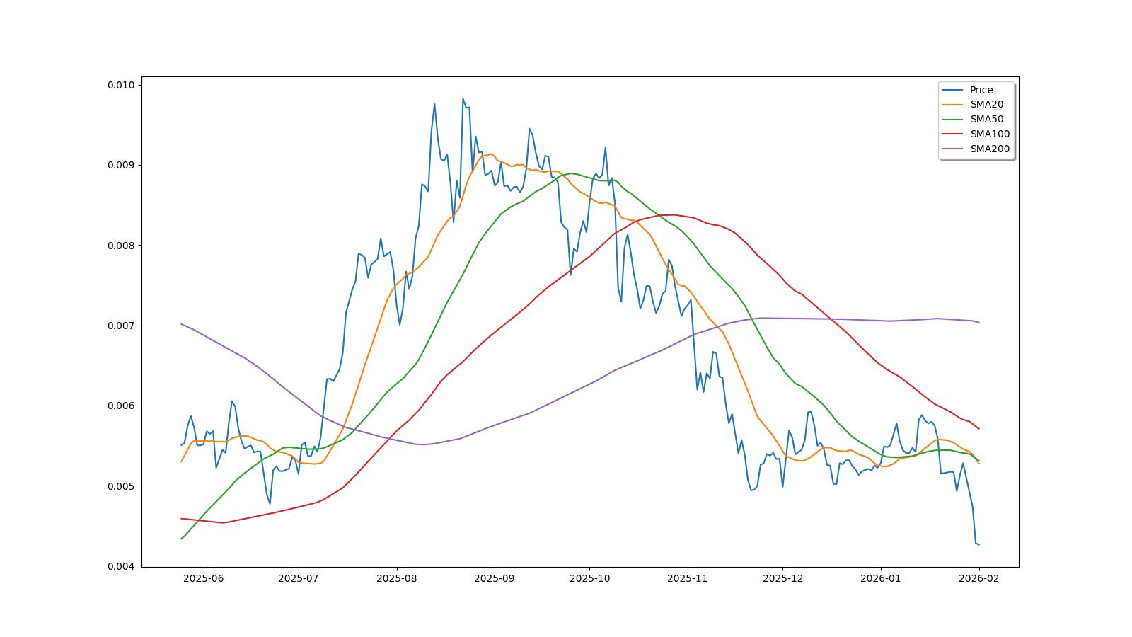 DecentraMind Simple Moving Averages