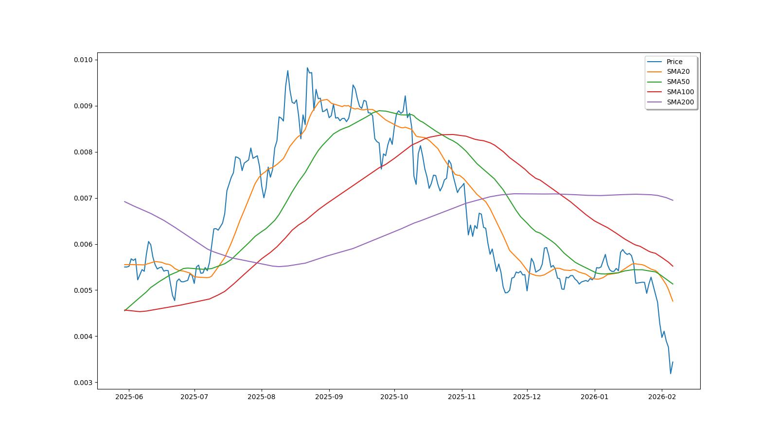 DecentraMind Simple Moving Averages