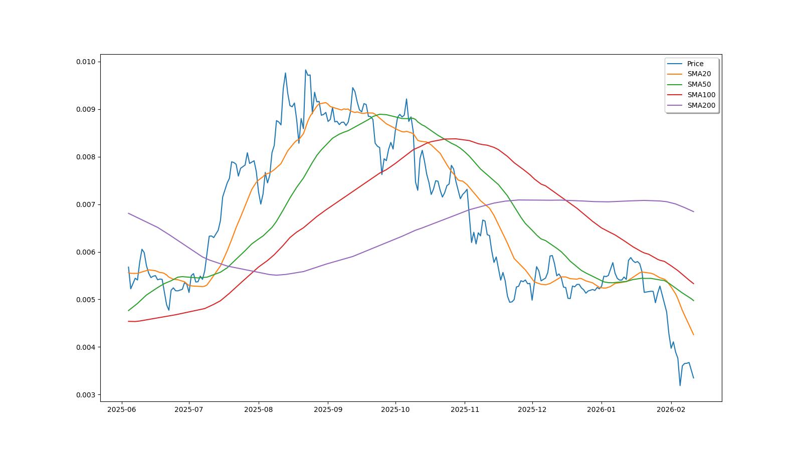 DecentraMind Simple Moving Averages