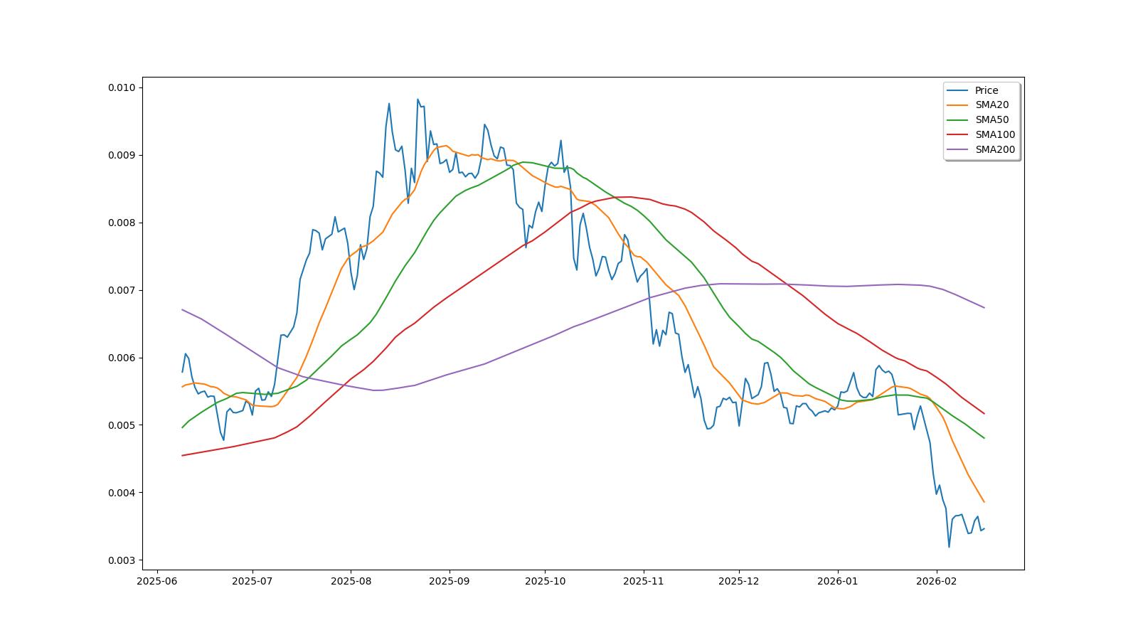 DecentraMind Simple Moving Averages