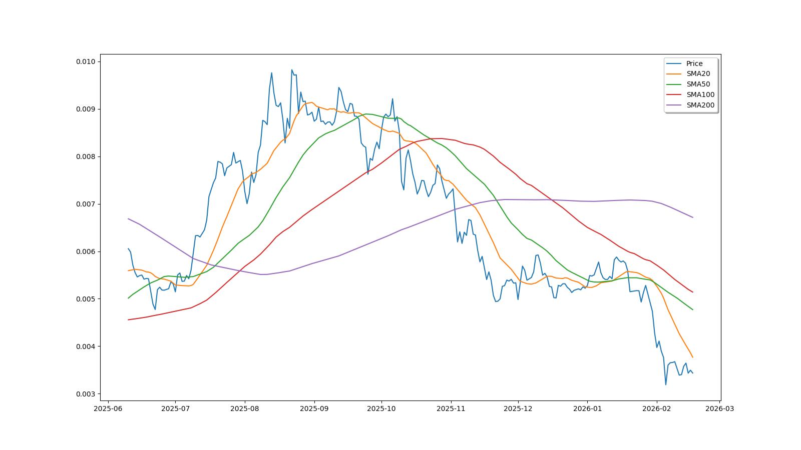 DecentraMind Simple Moving Averages