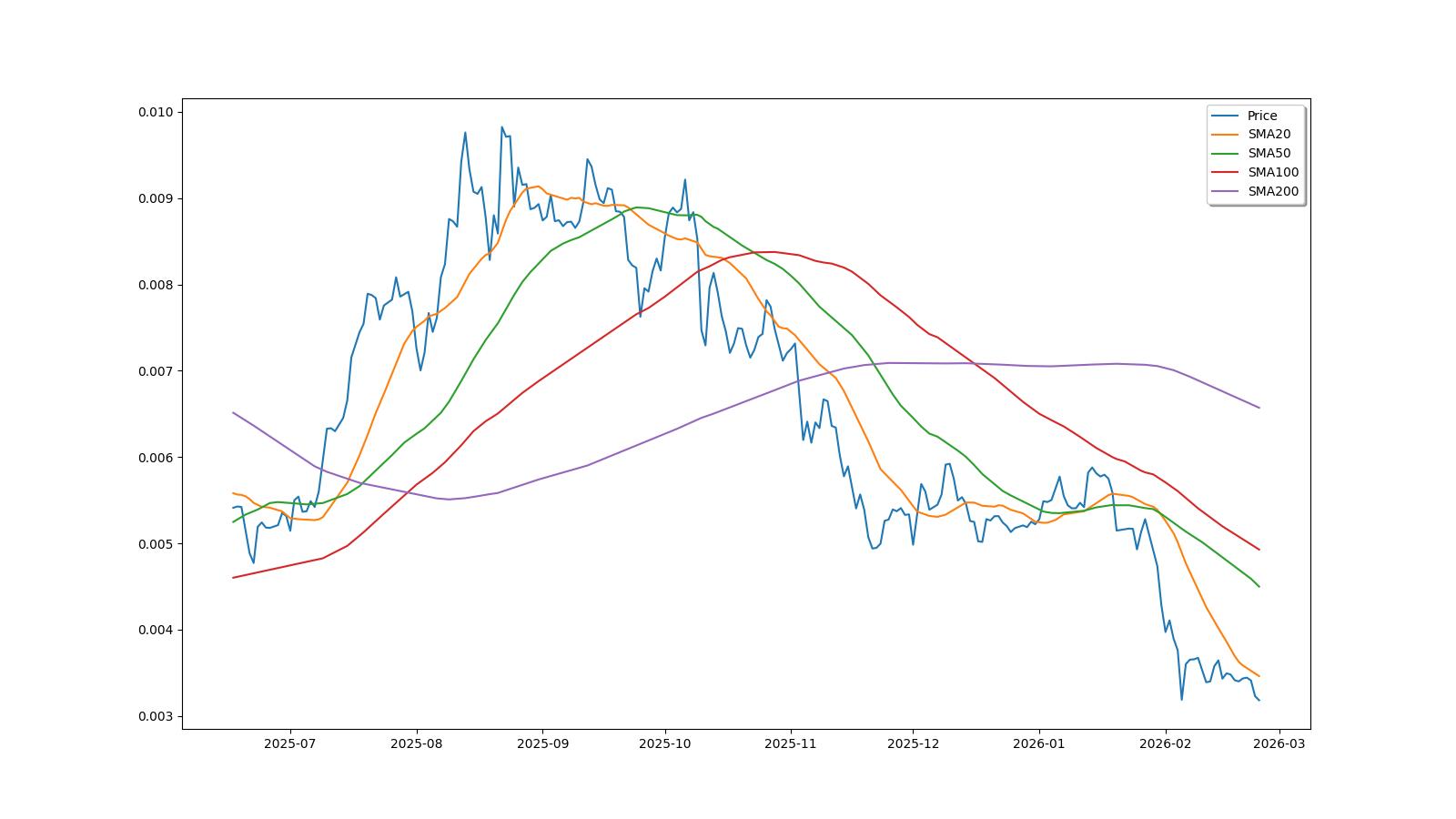 DecentraMind Simple Moving Averages