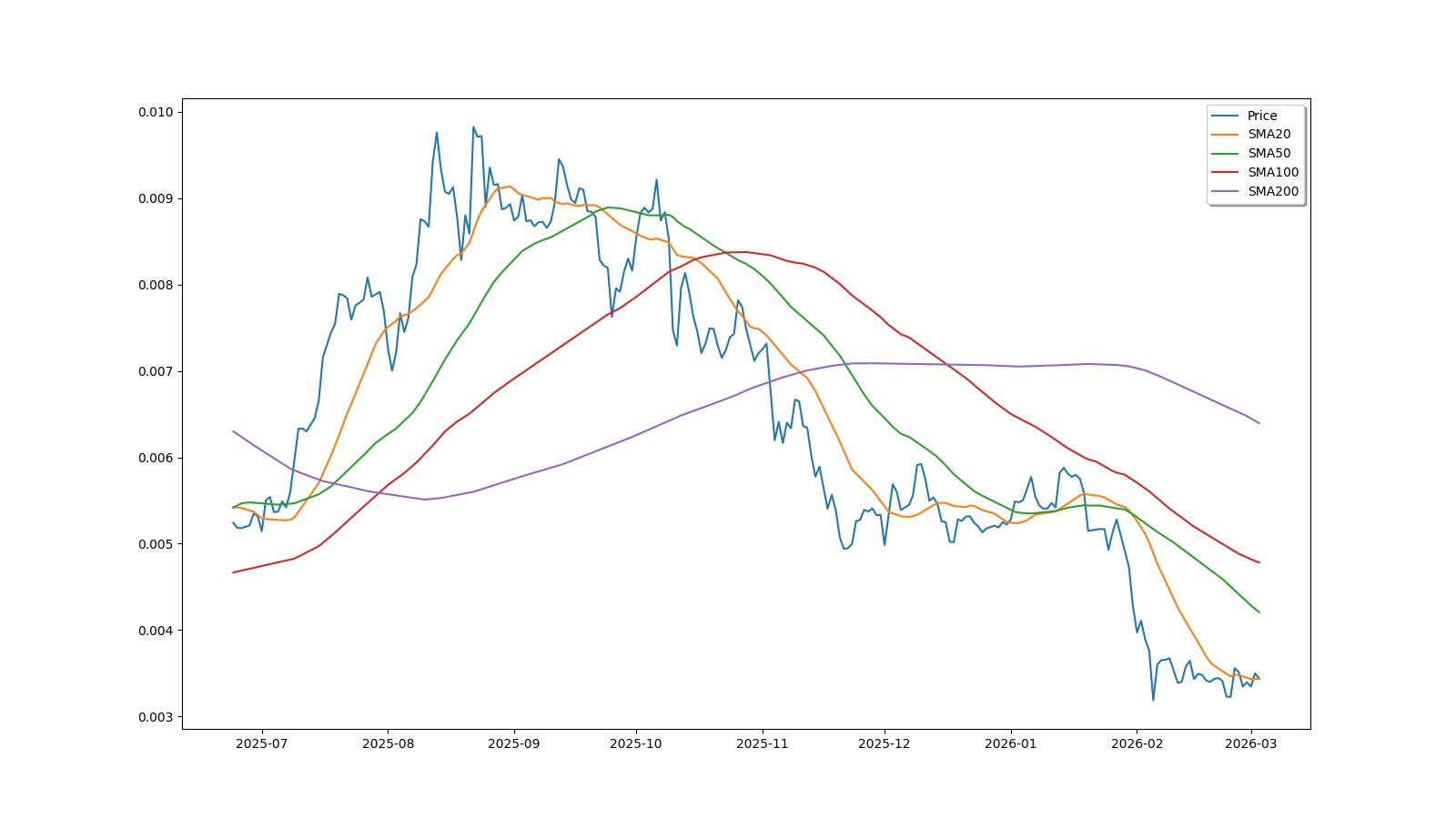DecentraMind Simple Moving Averages