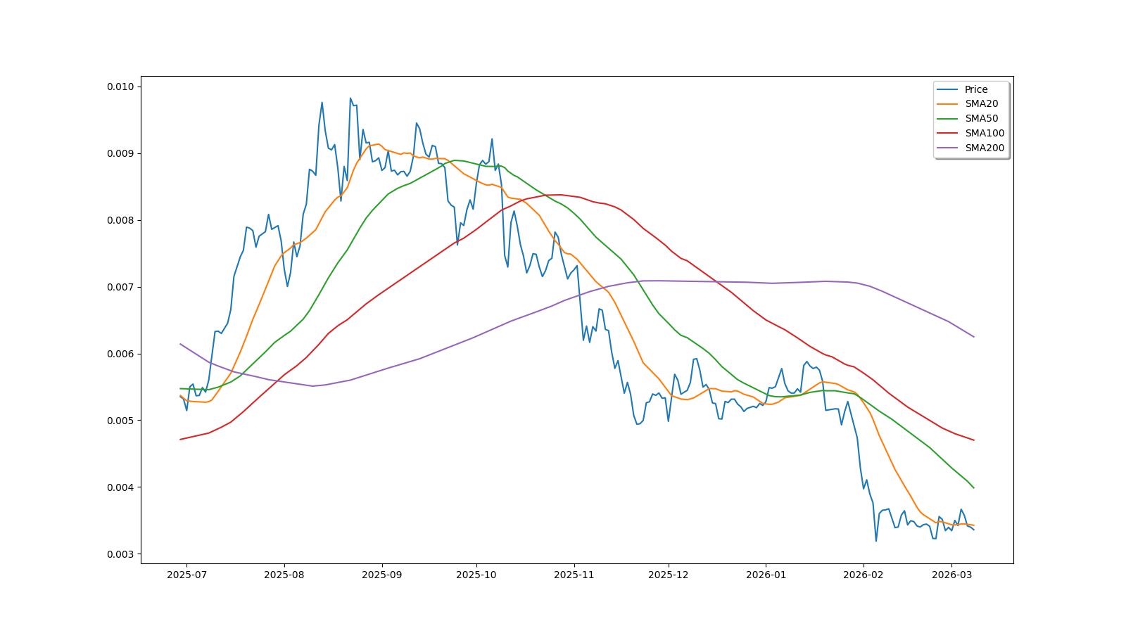 DecentraMind Simple Moving Averages