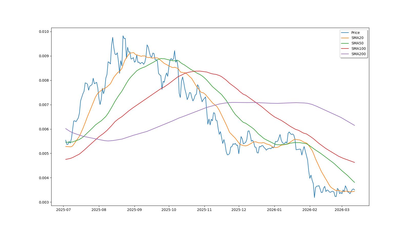 DecentraMind Simple Moving Averages