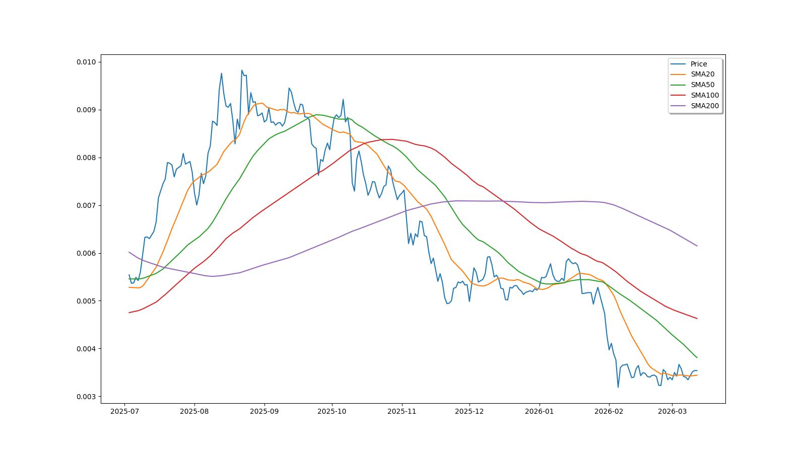 DecentraMind Simple Moving Averages