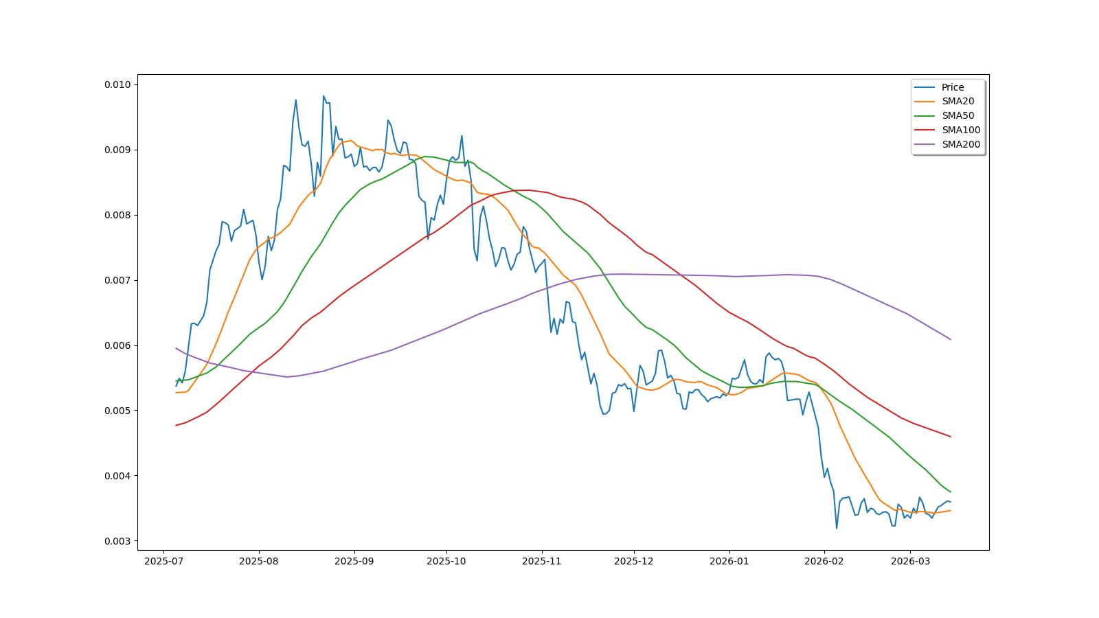 DecentraMind Simple Moving Averages