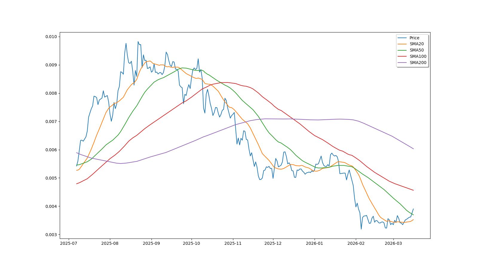 DecentraMind Simple Moving Averages