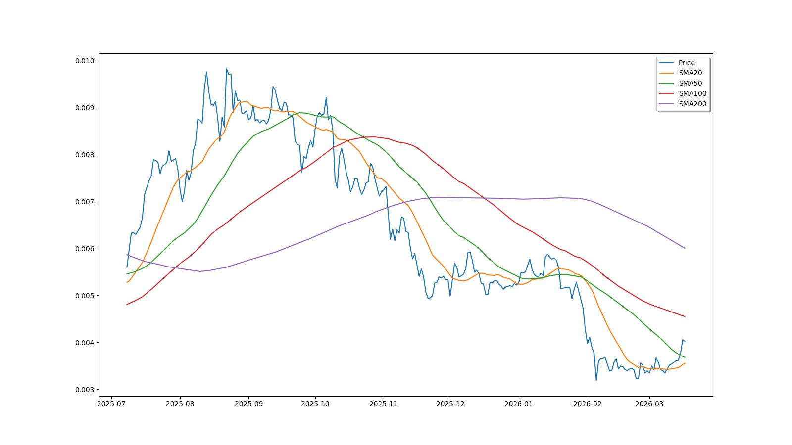 DecentraMind Simple Moving Averages
