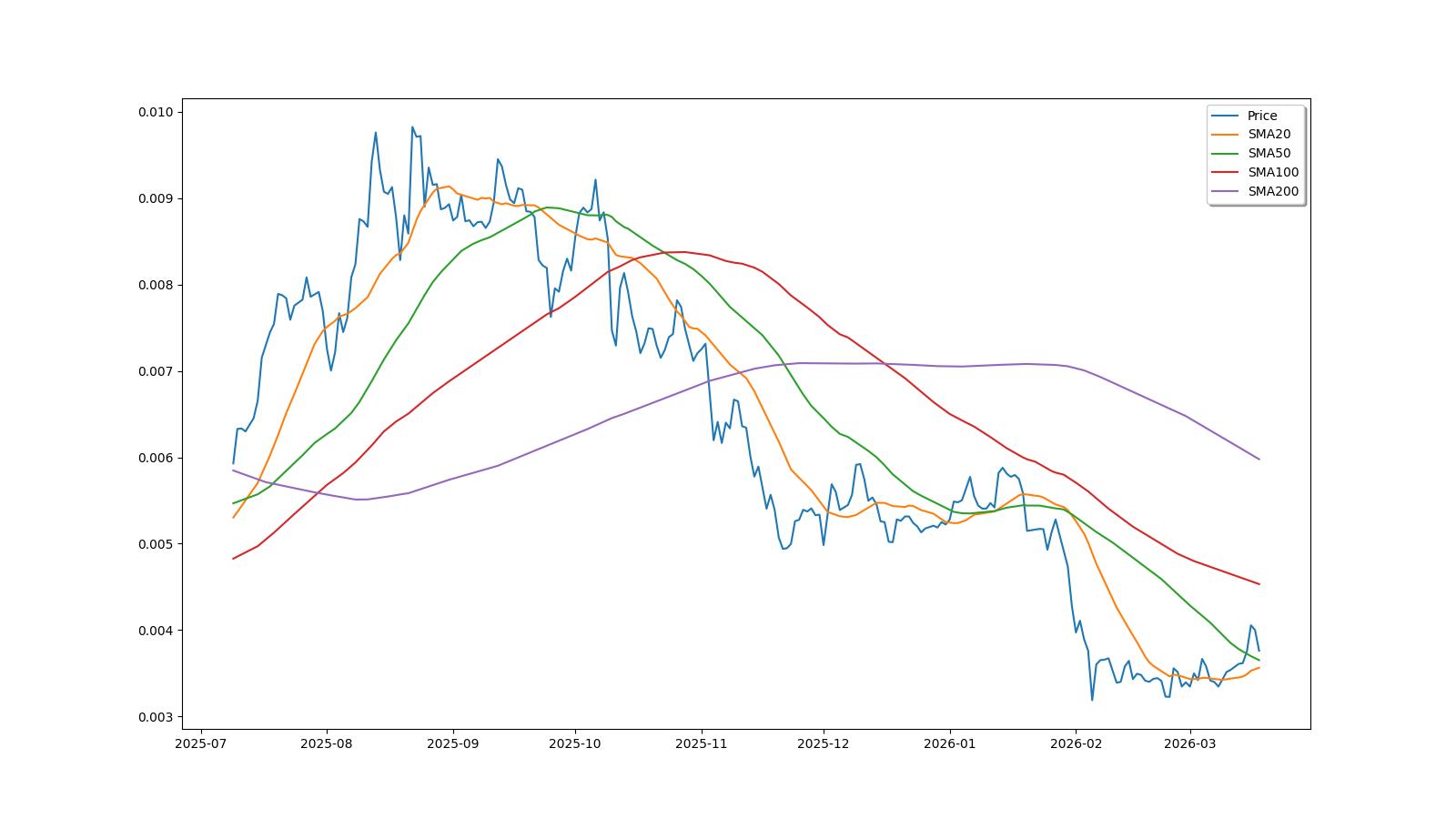 DecentraMind Simple Moving Averages