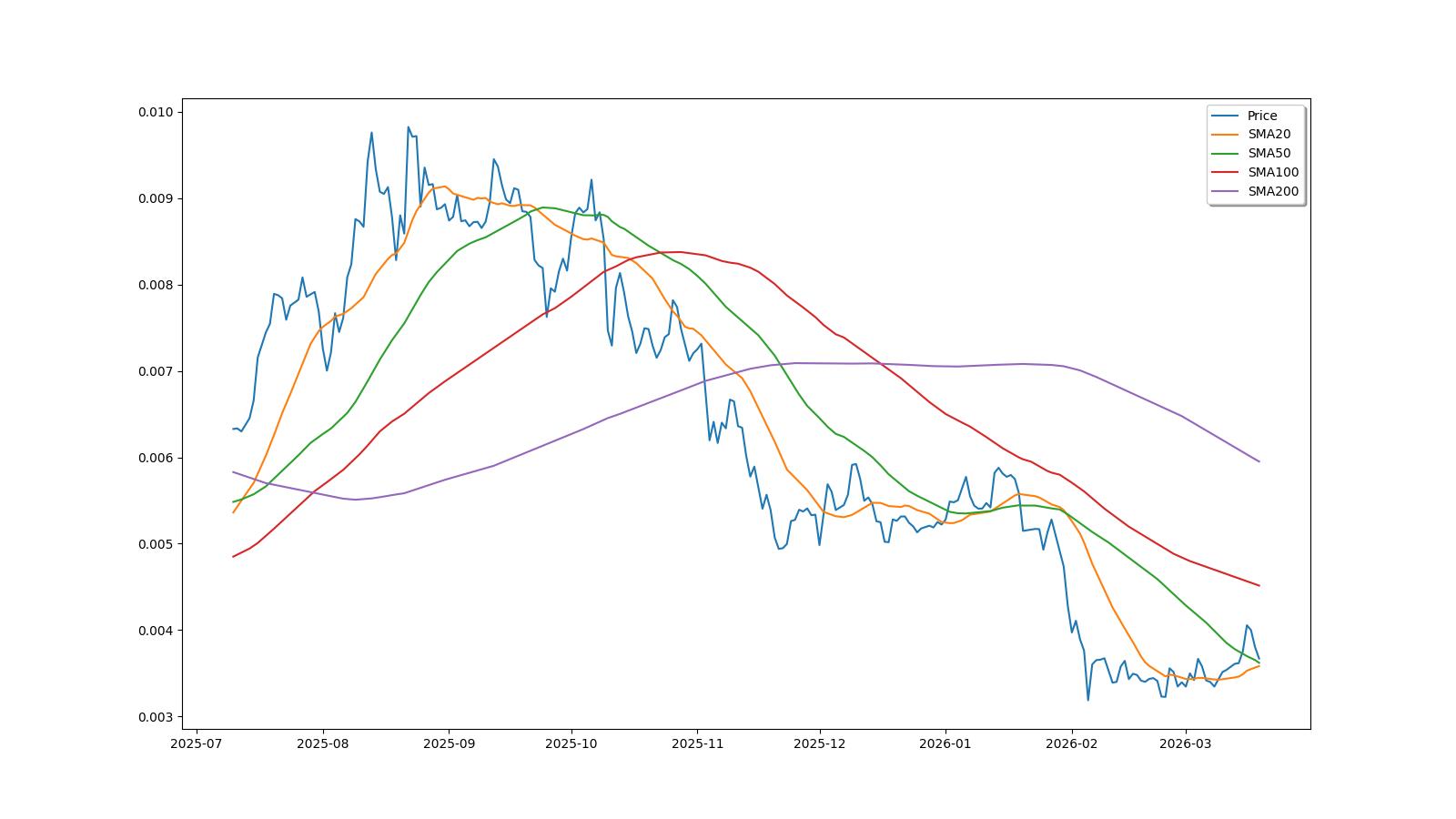 DecentraMind Simple Moving Averages