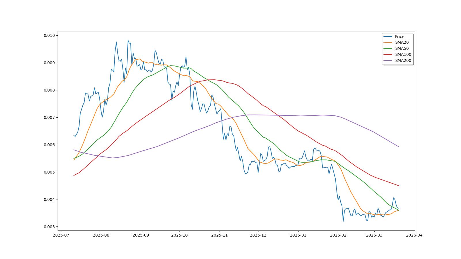 DecentraMind Simple Moving Averages