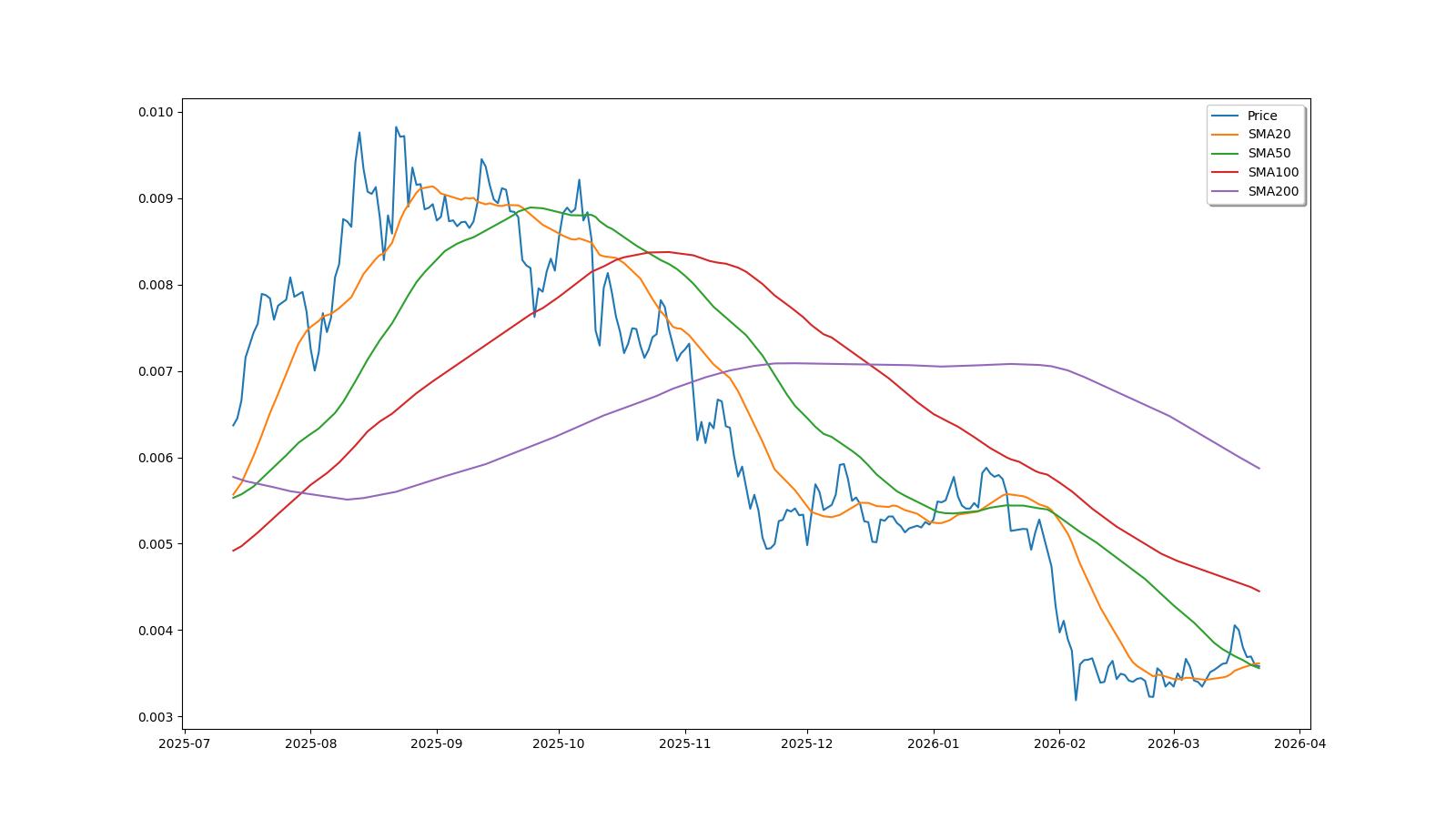 DecentraMind Simple Moving Averages