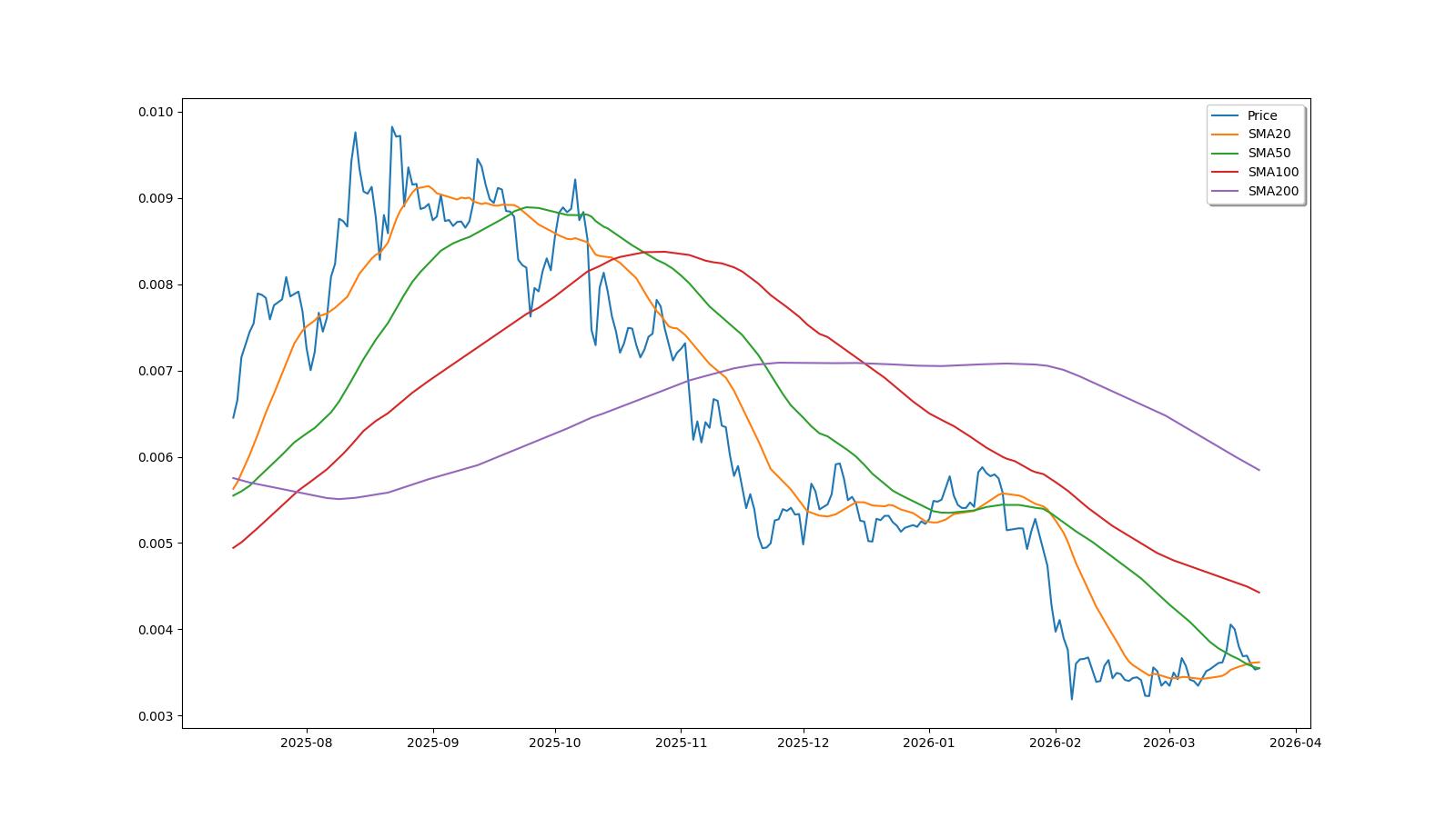 DecentraMind Simple Moving Averages