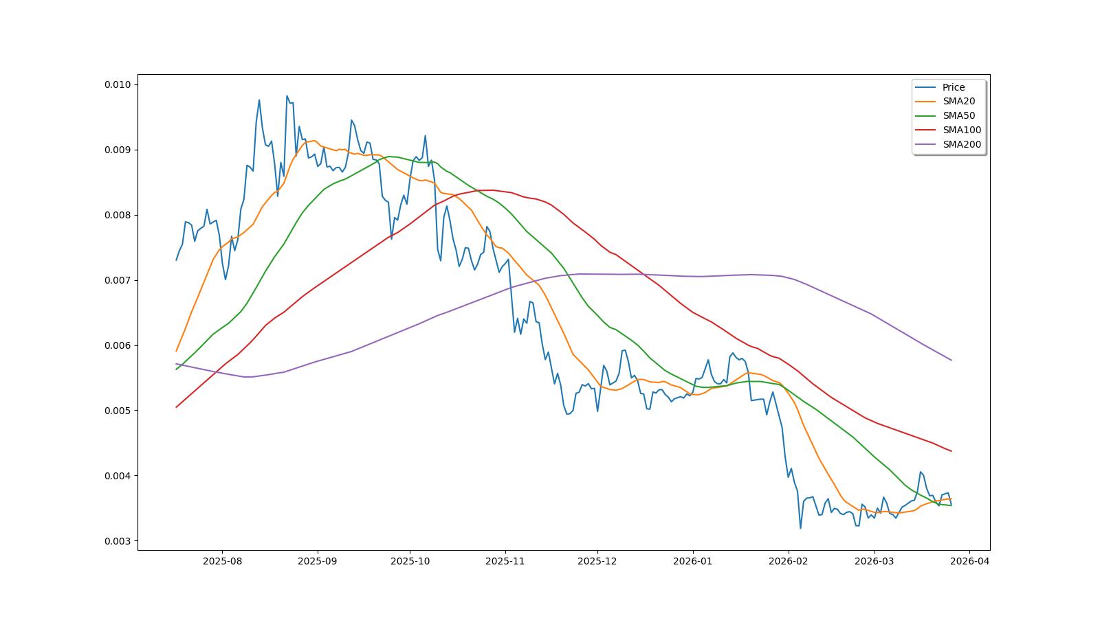 DecentraMind Simple Moving Averages