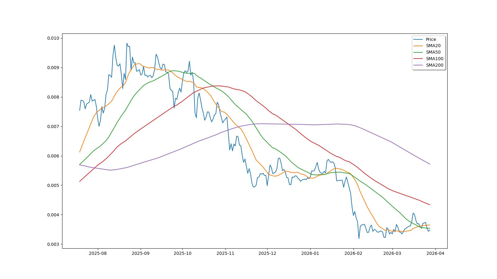 DecentraMind Simple Moving Averages